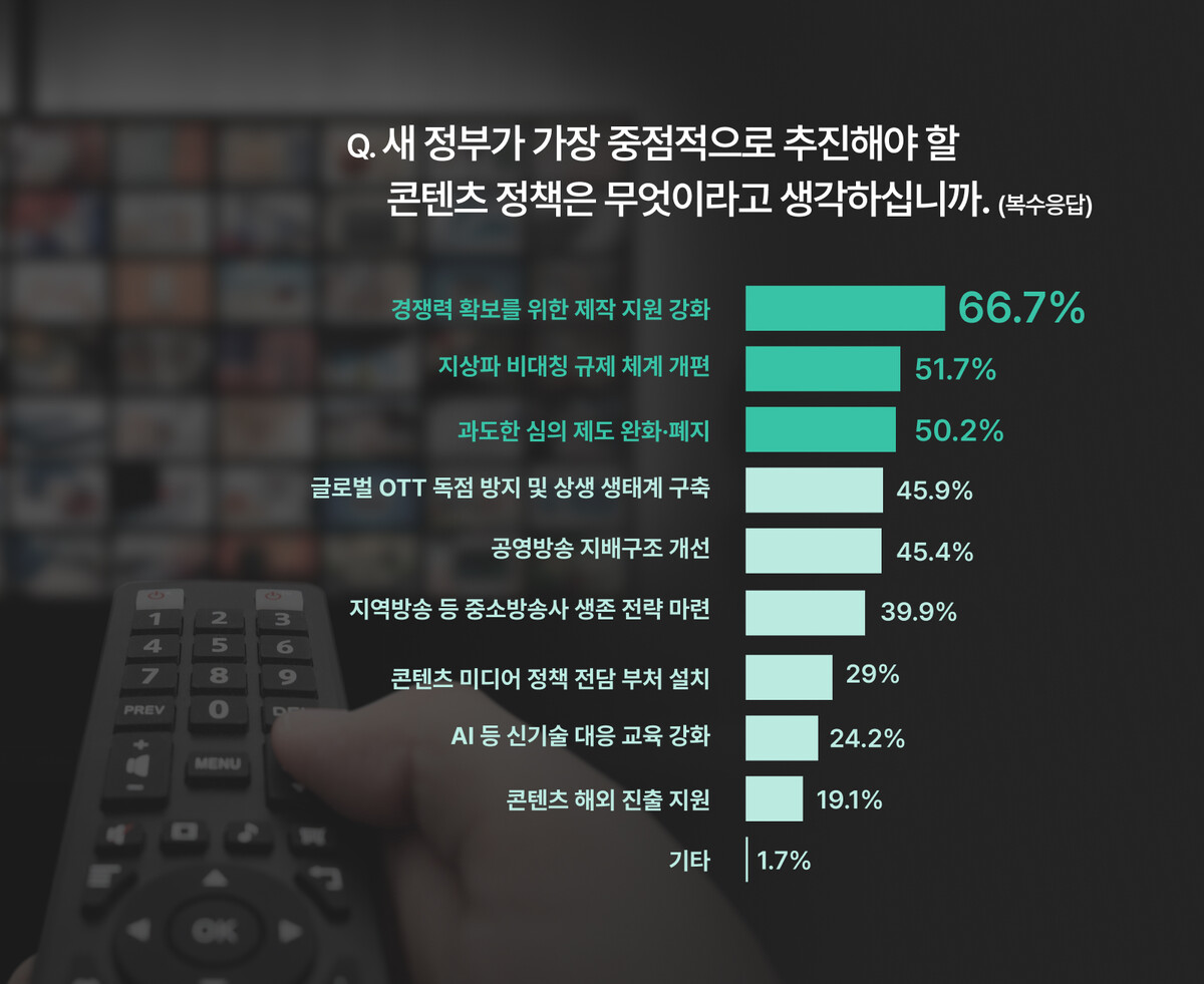 OTT에 쏠린 제작 지원...PD 87% “콘텐츠 정책 불만족”