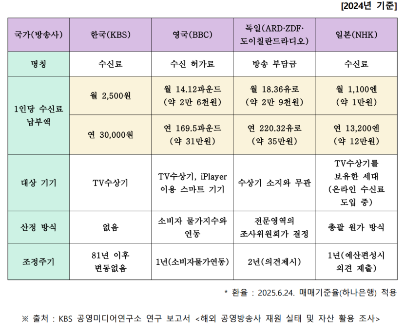 KBS, “45년째 동결” 수신료 인상 4년만에 재추진